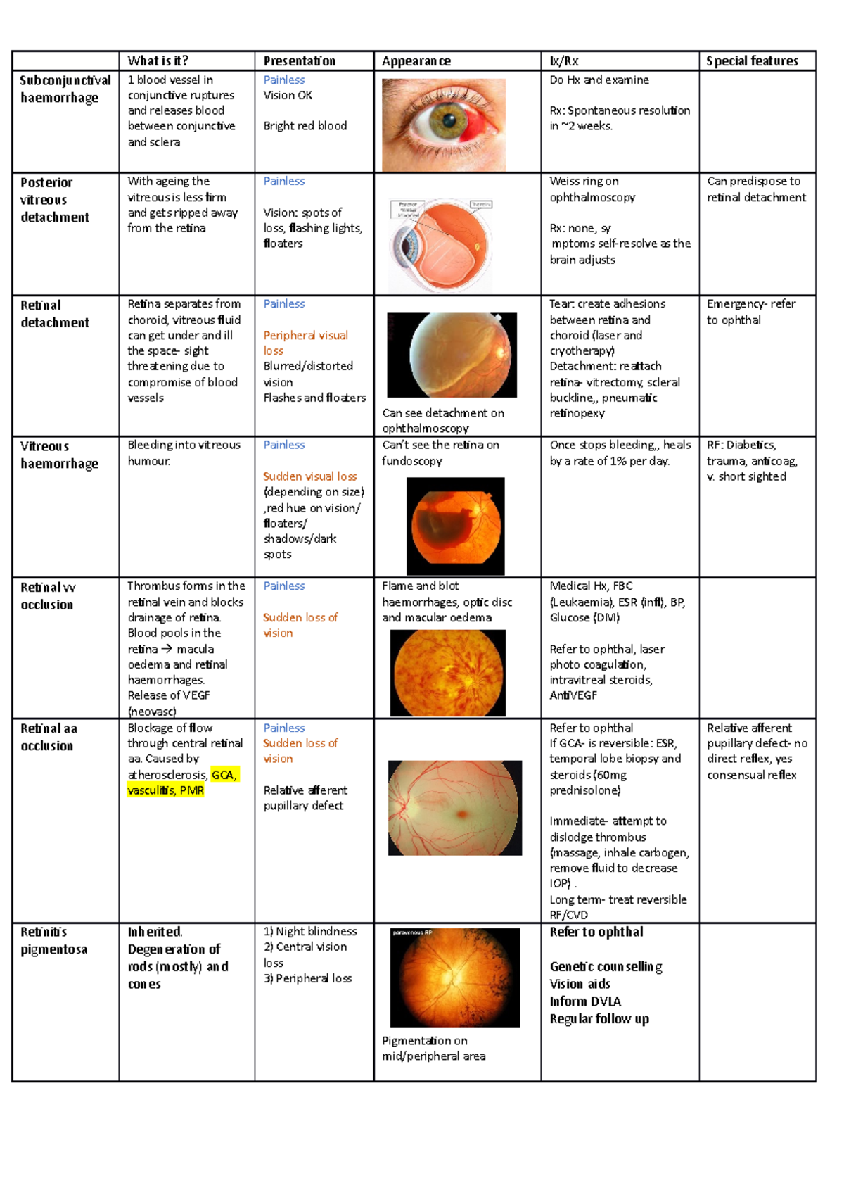 Ophthal Condition Summary table - What is it? Presentation Appearance ...