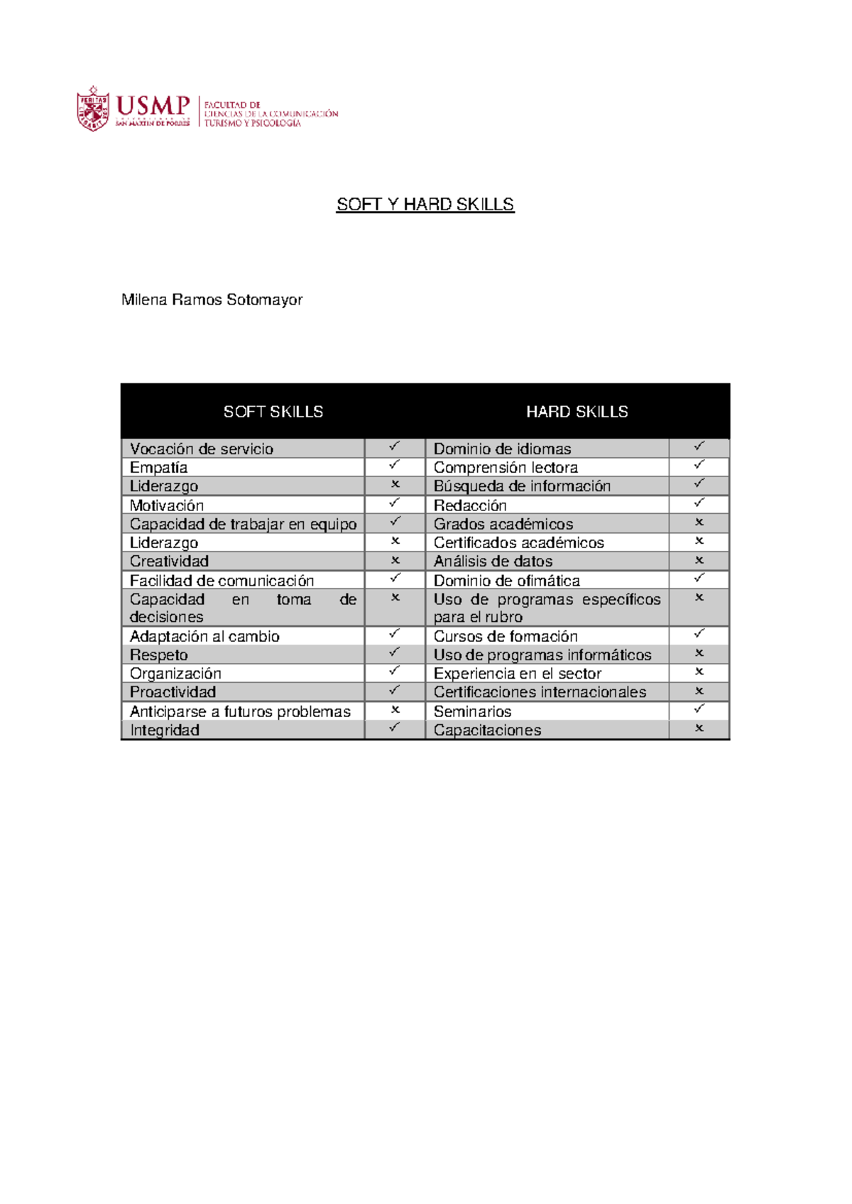 Checklist Soft y Hard Skills - SOFT Y HARD SKILLS Milena Ramos Sotomayor SOFT SKILLS HARD SKILLS ...
