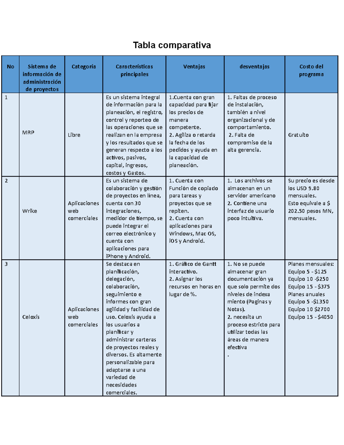 -Tabla de comparacion sobre los servidores - Tabla comparativa No Sistema de información de ...