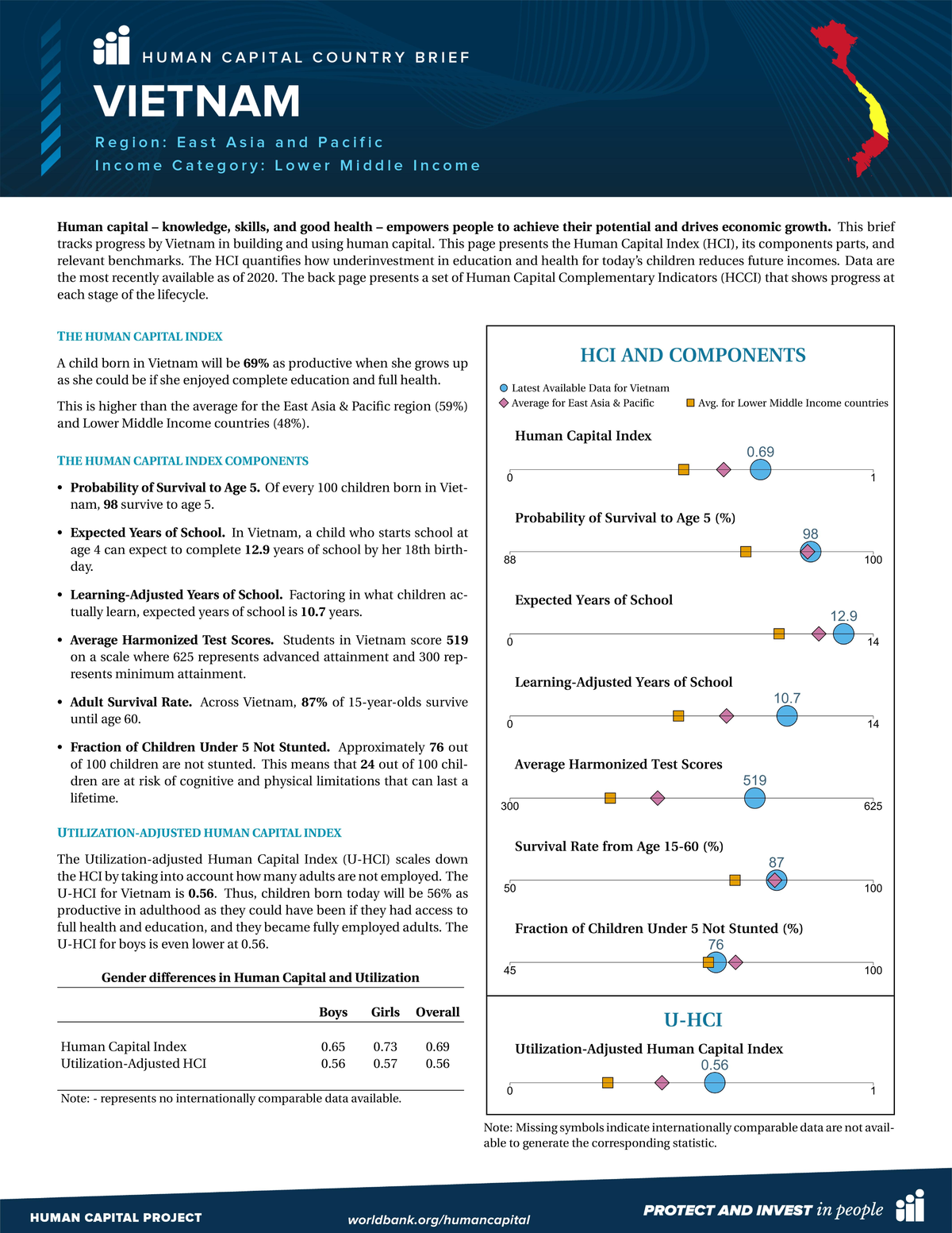 HCI-AM23-VNM - HCI VN - HUMAN CAPITAL COUNTRY BRIEF VIETNAM Region ...