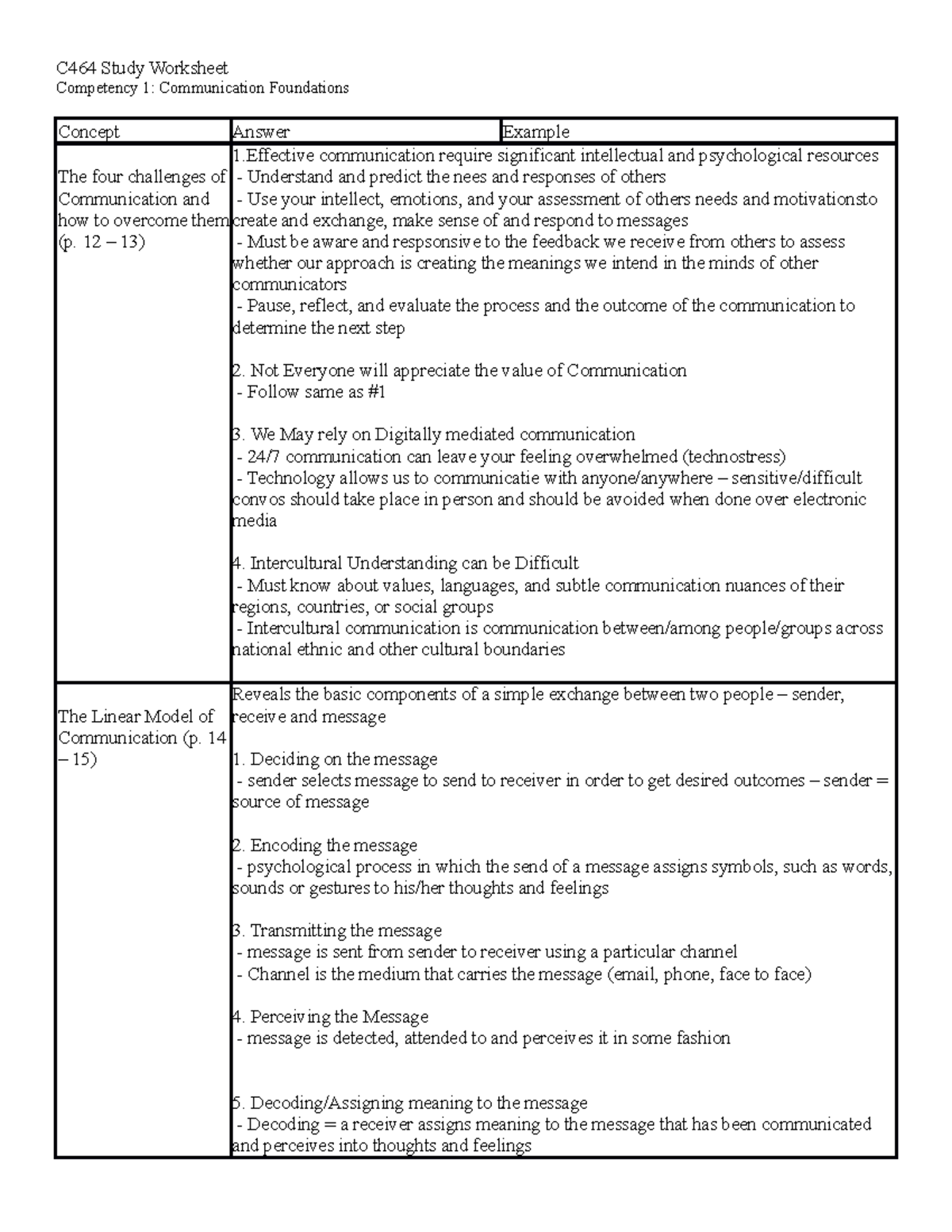 C464 Study Worksheet - C464 Study Worksheet Competency 1: Communication ...