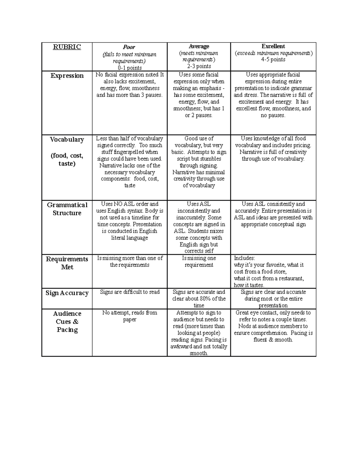 Rubric for end of foods unit - expressive - RUBRIC Poor (fails to meet ...