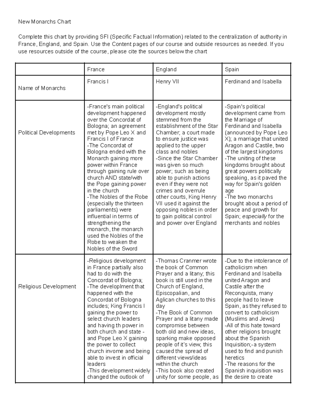 New Monarchs Chart - New Monarchs Chart Complete this chart by ...