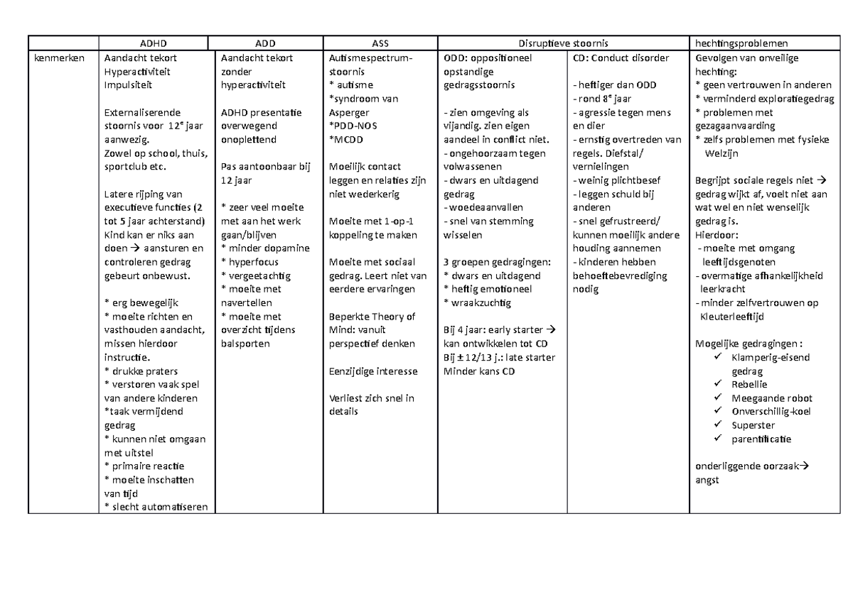 Schematische weergave gedragsproblemen - kenmerken ADHD Aandacht tekort ...