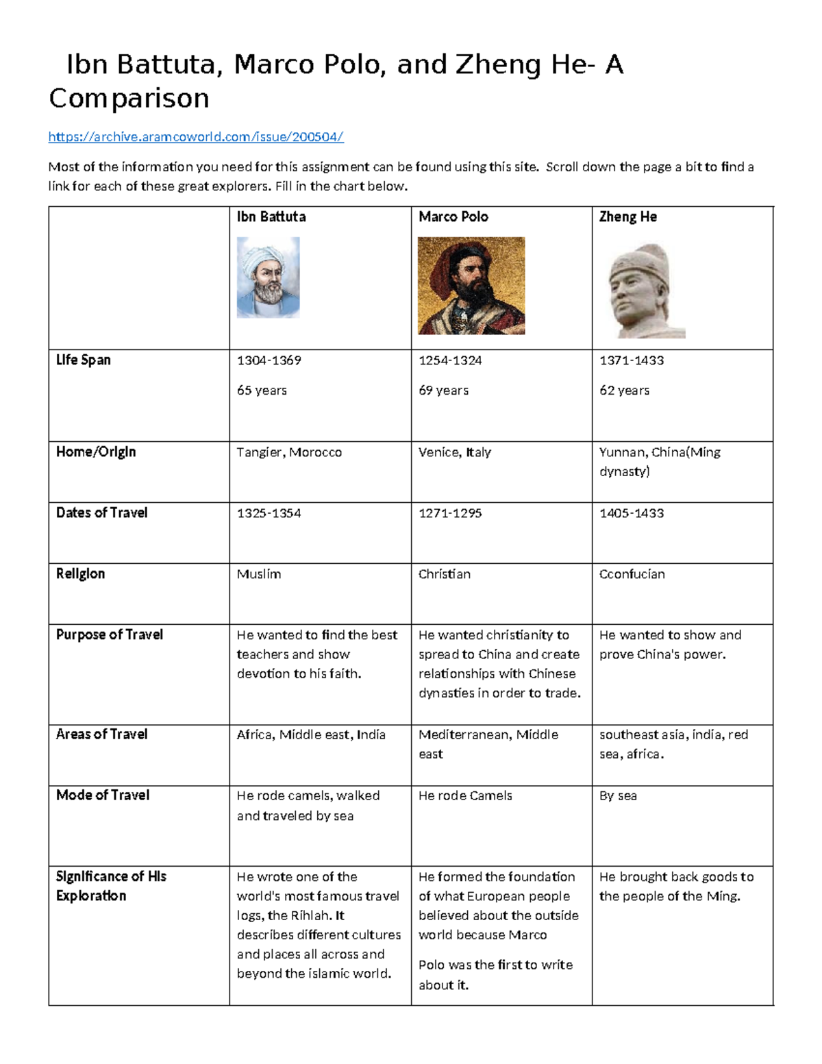 World Travelers Activity - Ibn Battuta, Marco Polo, and Zheng He- A ...