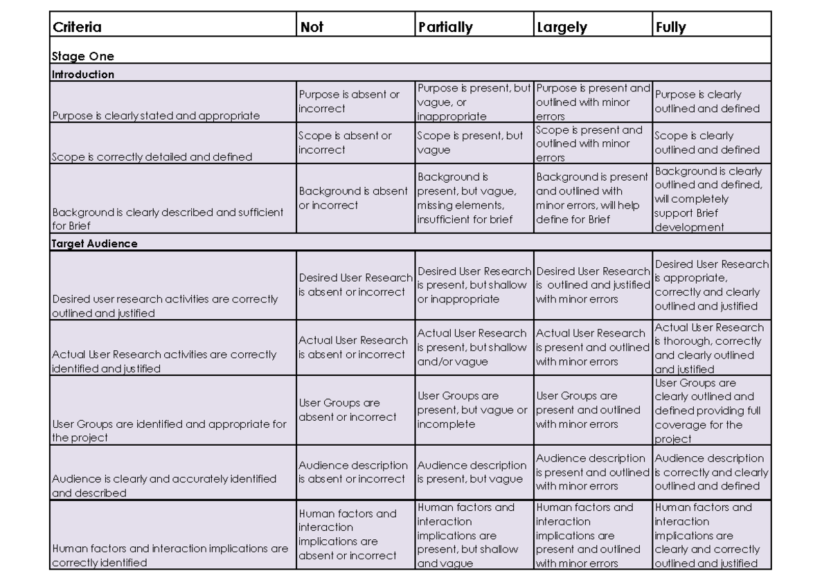 Design Brief Marking Rubric - Criteria Not Partially Largely Fully ...