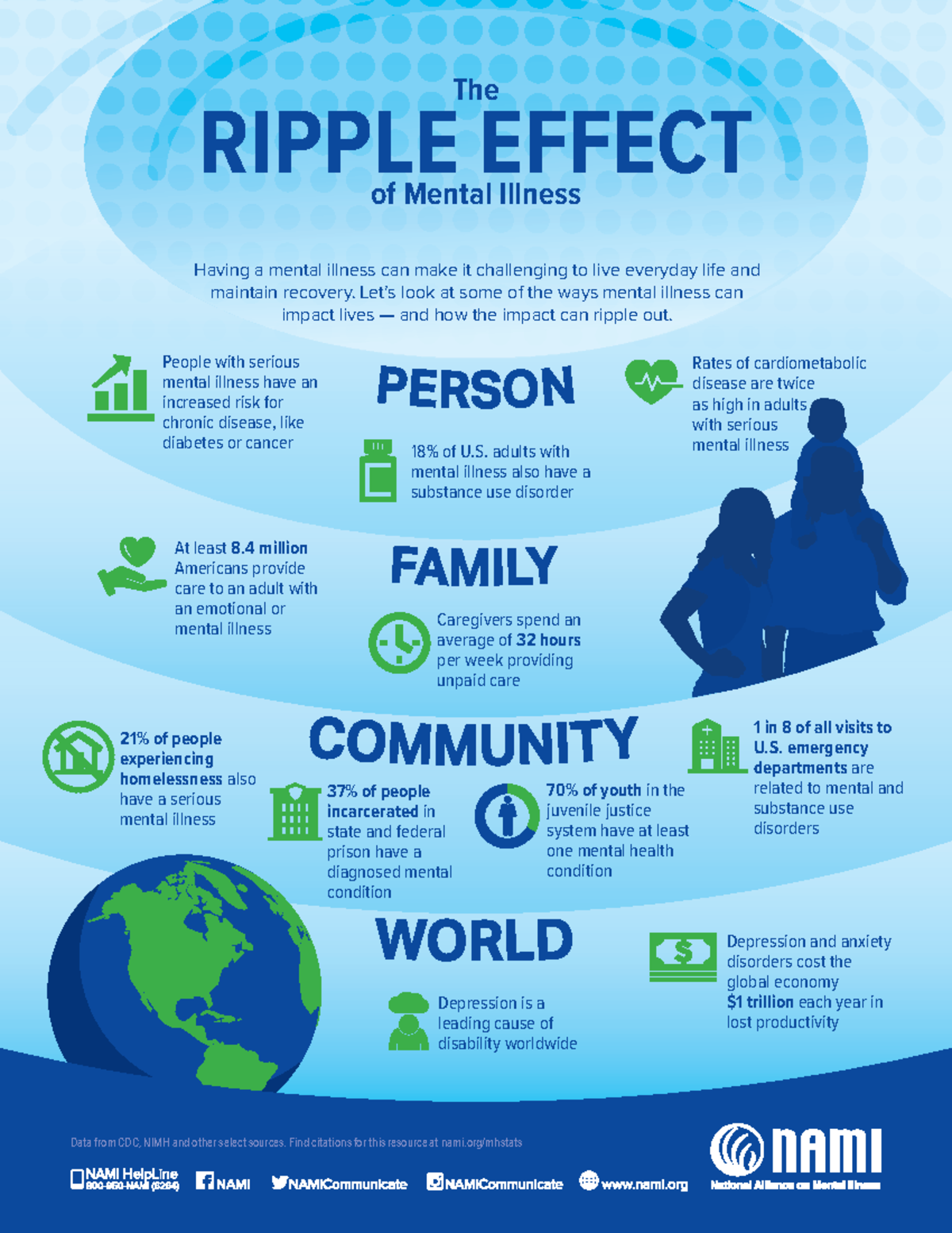 NAMI Impact Ripple Effect 2020 Final - At least 8 million Americans ...