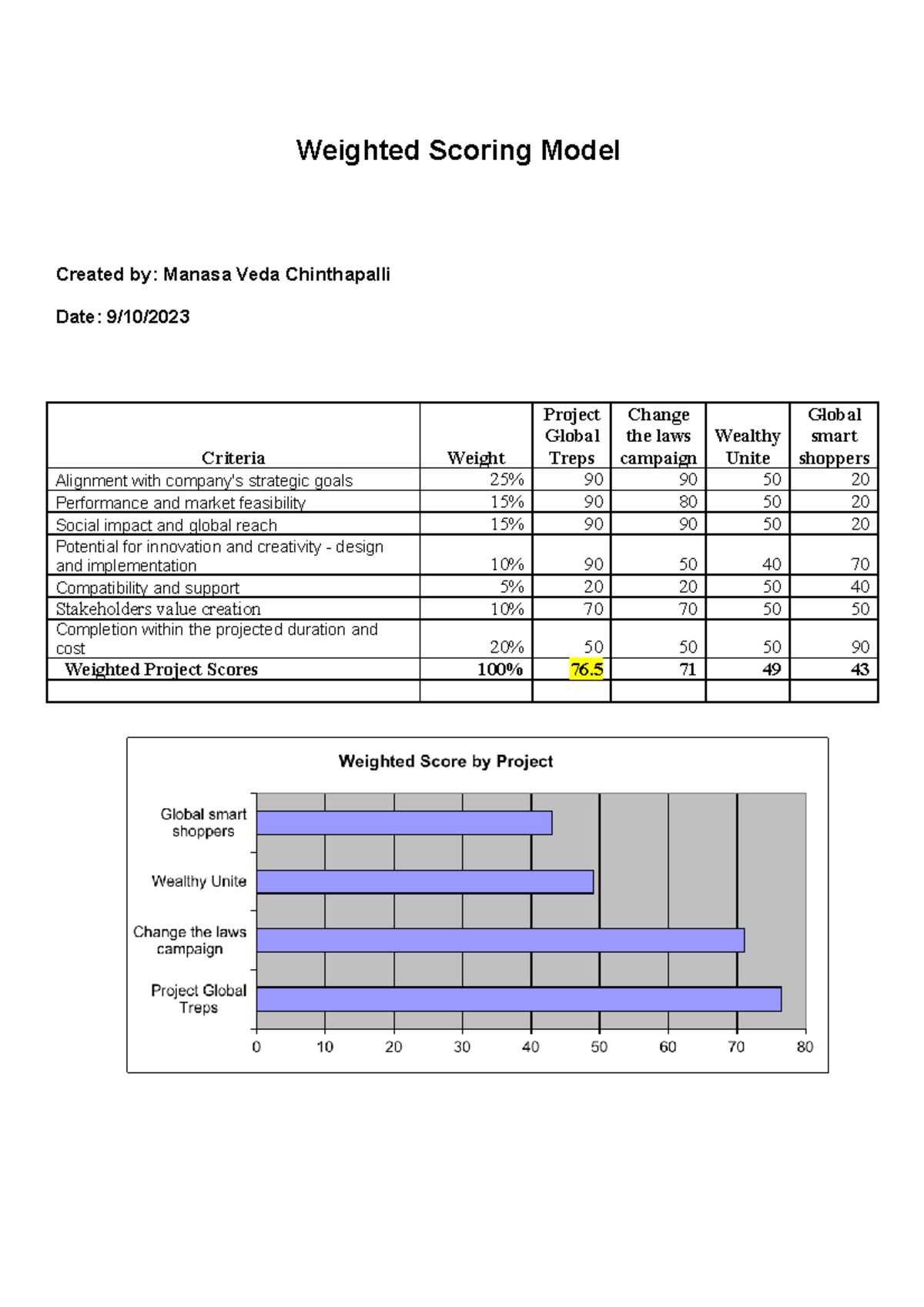 Weighted Score Model Weighted Scoring Model Created By Manasa Veda