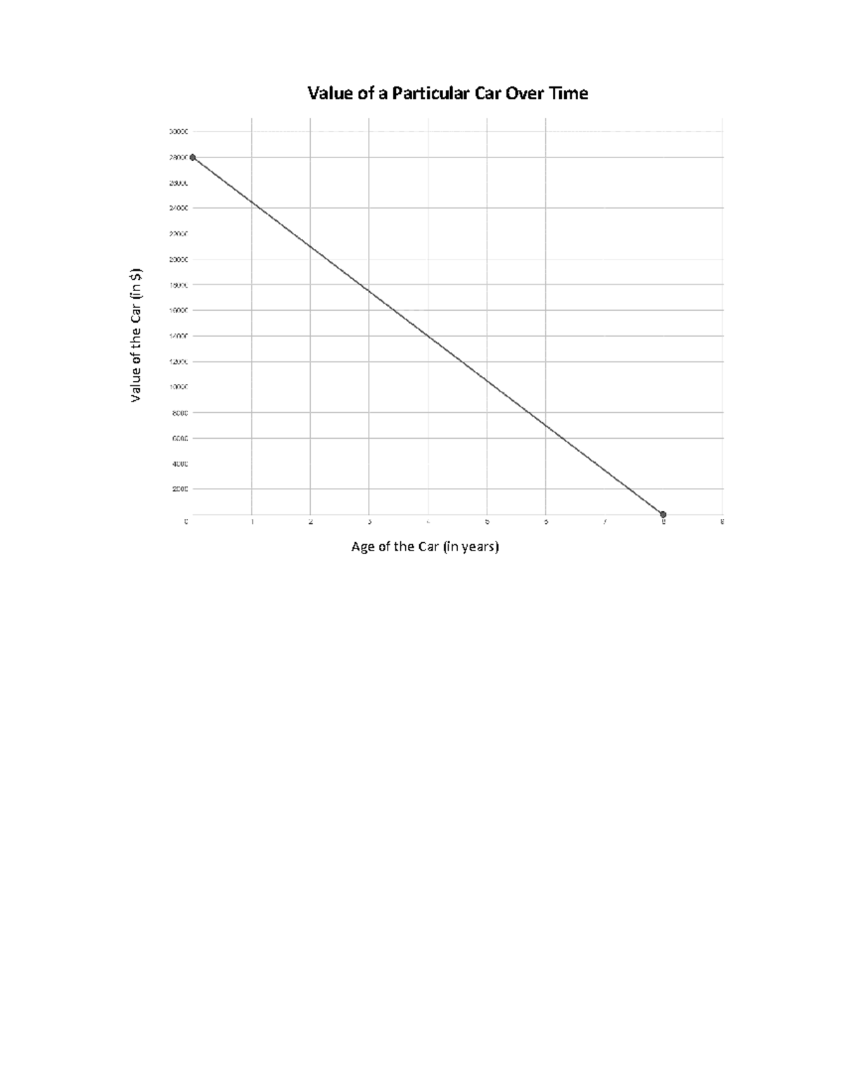 Linear Modeling Class Questions - Age of the Car (in years) Value of ...