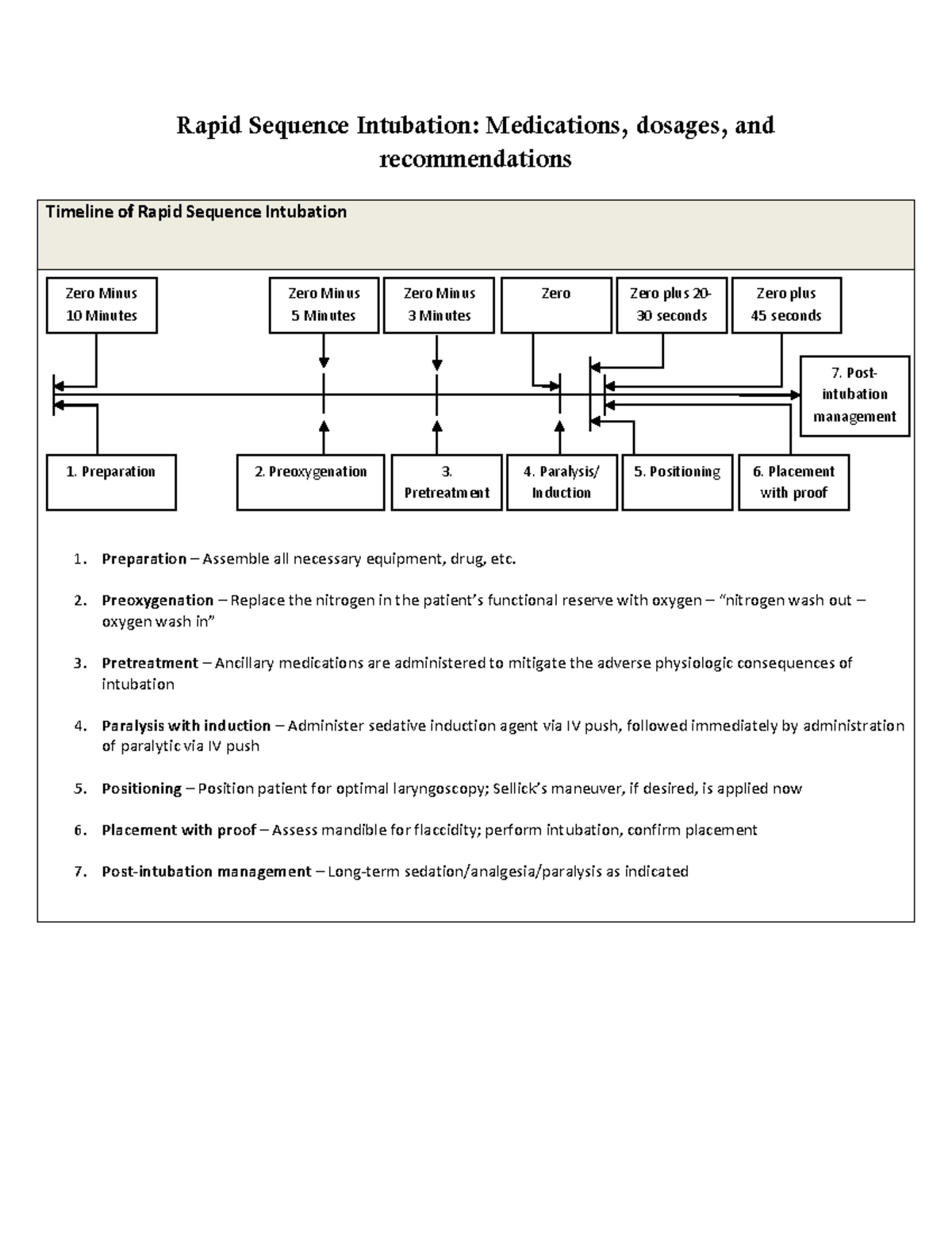 RSI intubation - notes - Rapid Sequence Intubation: Medications ...
