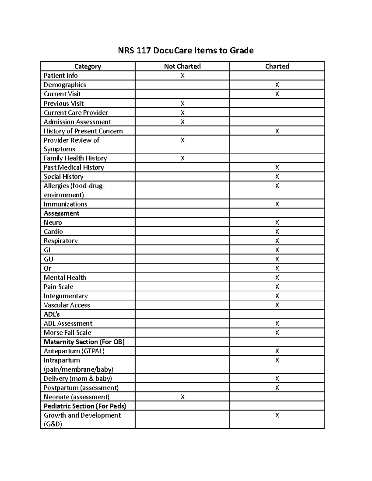 Docu Care Items - DocuCare - NRS 117 DocuCare Items to Grade Category ...