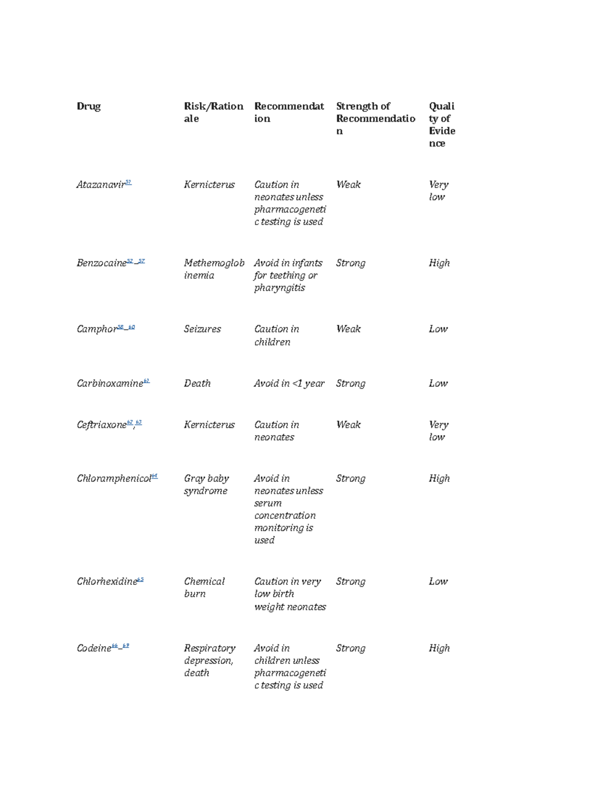 KIDS list - ale ion Recommendatio n ty of Evide nce Atazanavir 51 ...