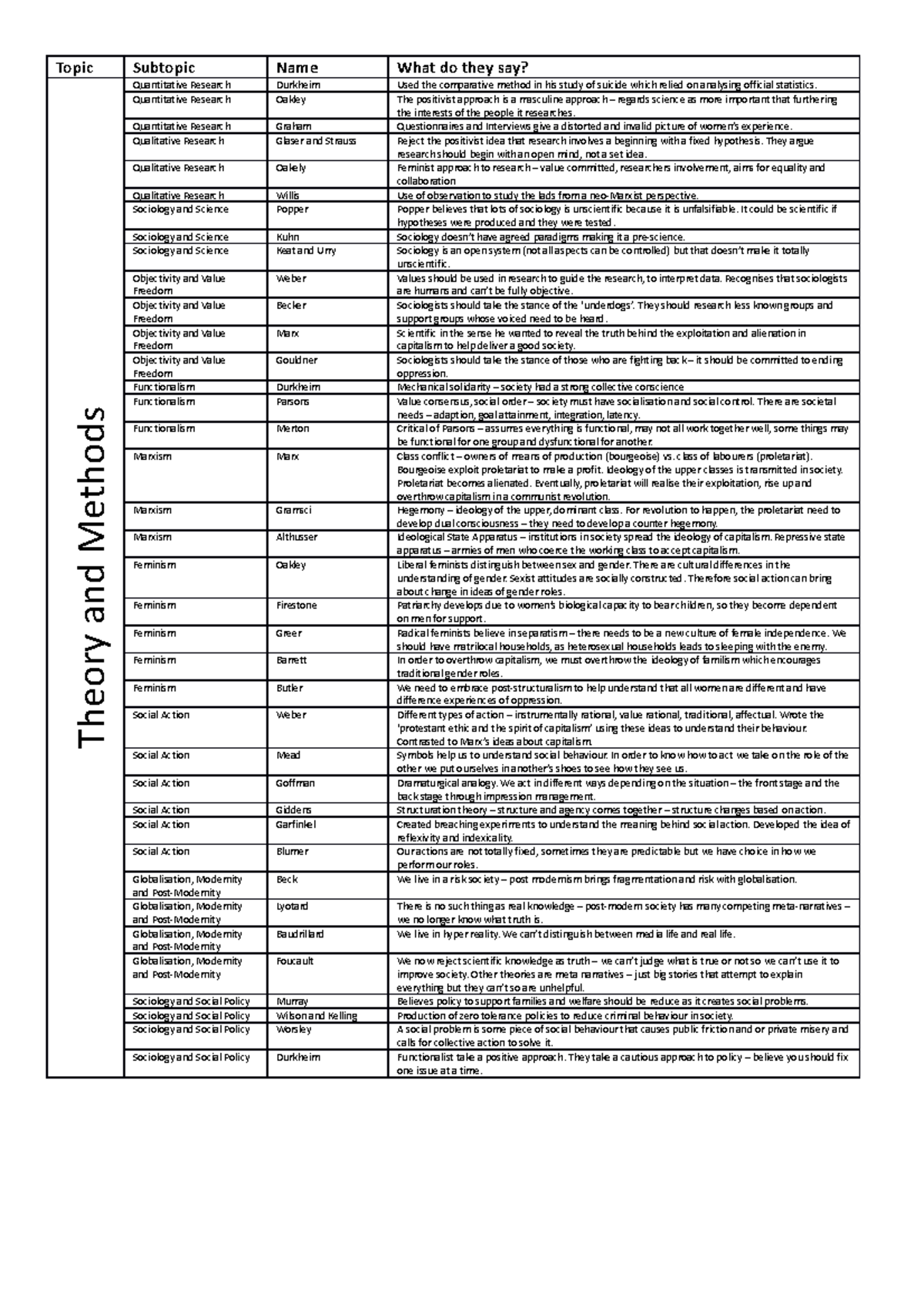 Sociologists Theories Sheets - Topic Subtopic Name What do they say ...