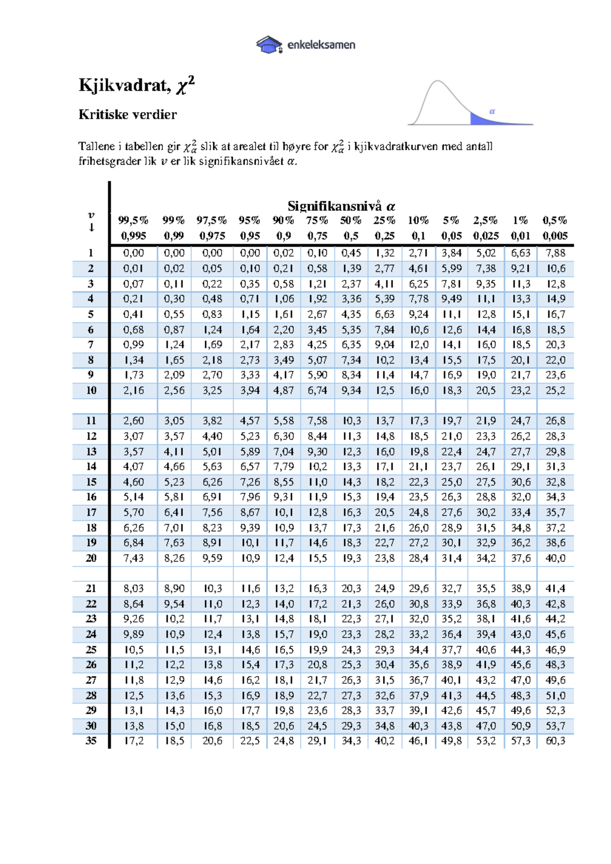 Kjikvadrattabell 1 - Kjikvadrat, 𝝌 𝟐 Kritiske verdier Tallene i ...