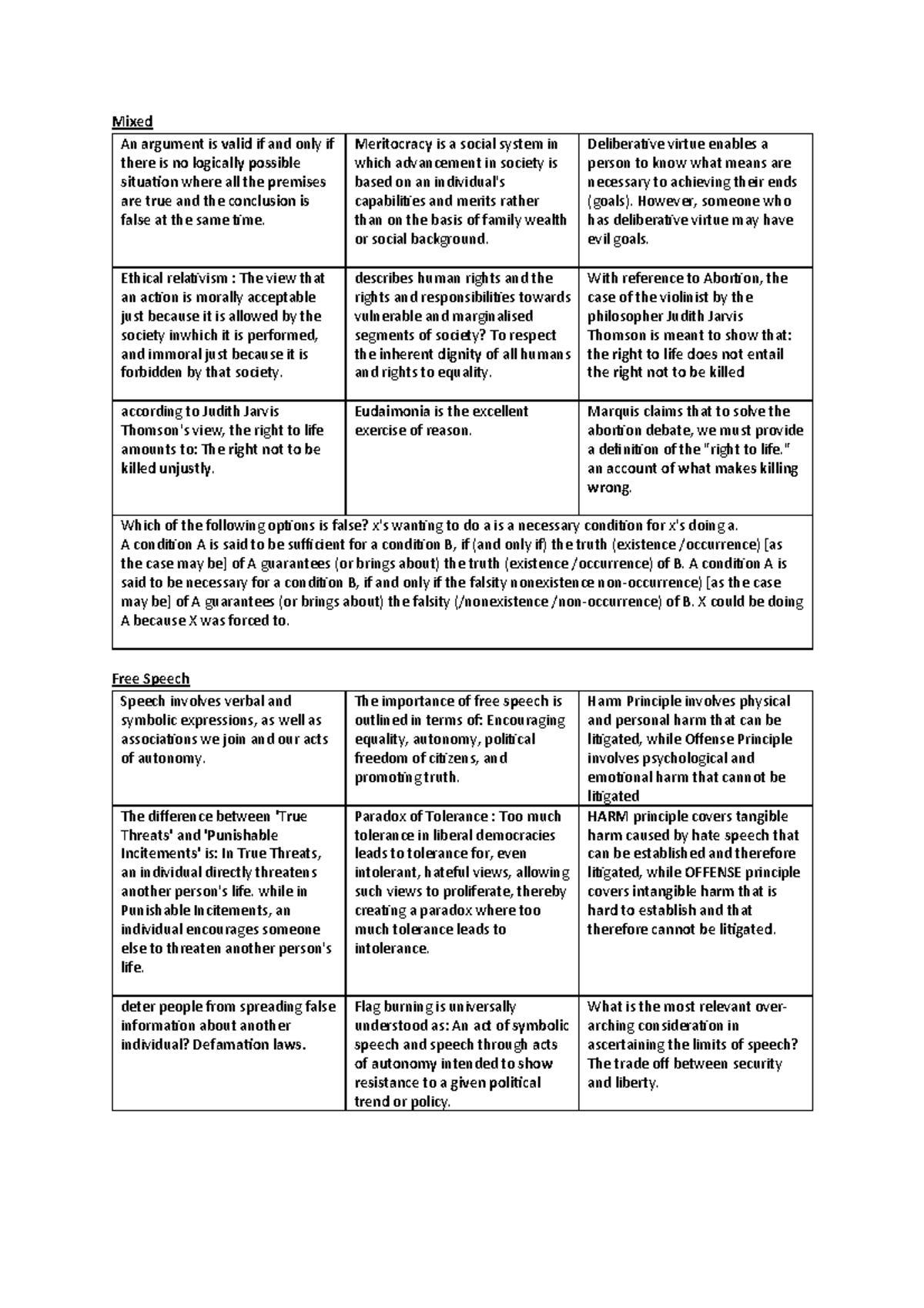 CC0003 Cheat Sheet - Mixed Free Speech An argument is valid if and only ...