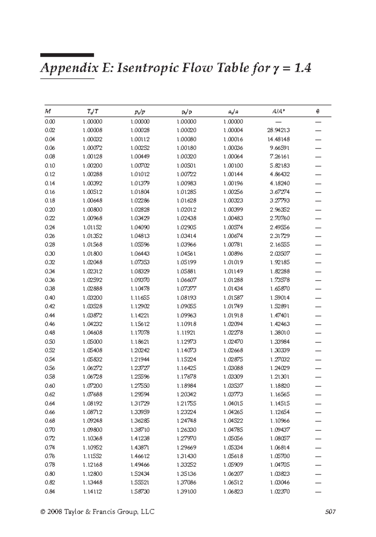 Isentropic Flow Table - M T 0 /T p 0 /p ρ 0 / ρ a 0 /a A/A* θ 0 1 1 1 1 — — 0 1 1 1 1 28 — 0 1 1 ...