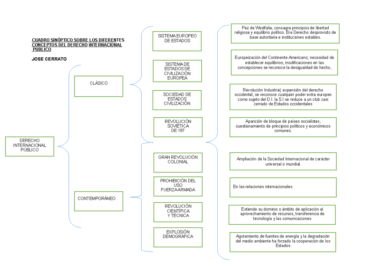 Cuadro Sinóptico -JOSE Cerrato - CUADRO SINÓPTICO SOBRE LOS DIFERENTES ...