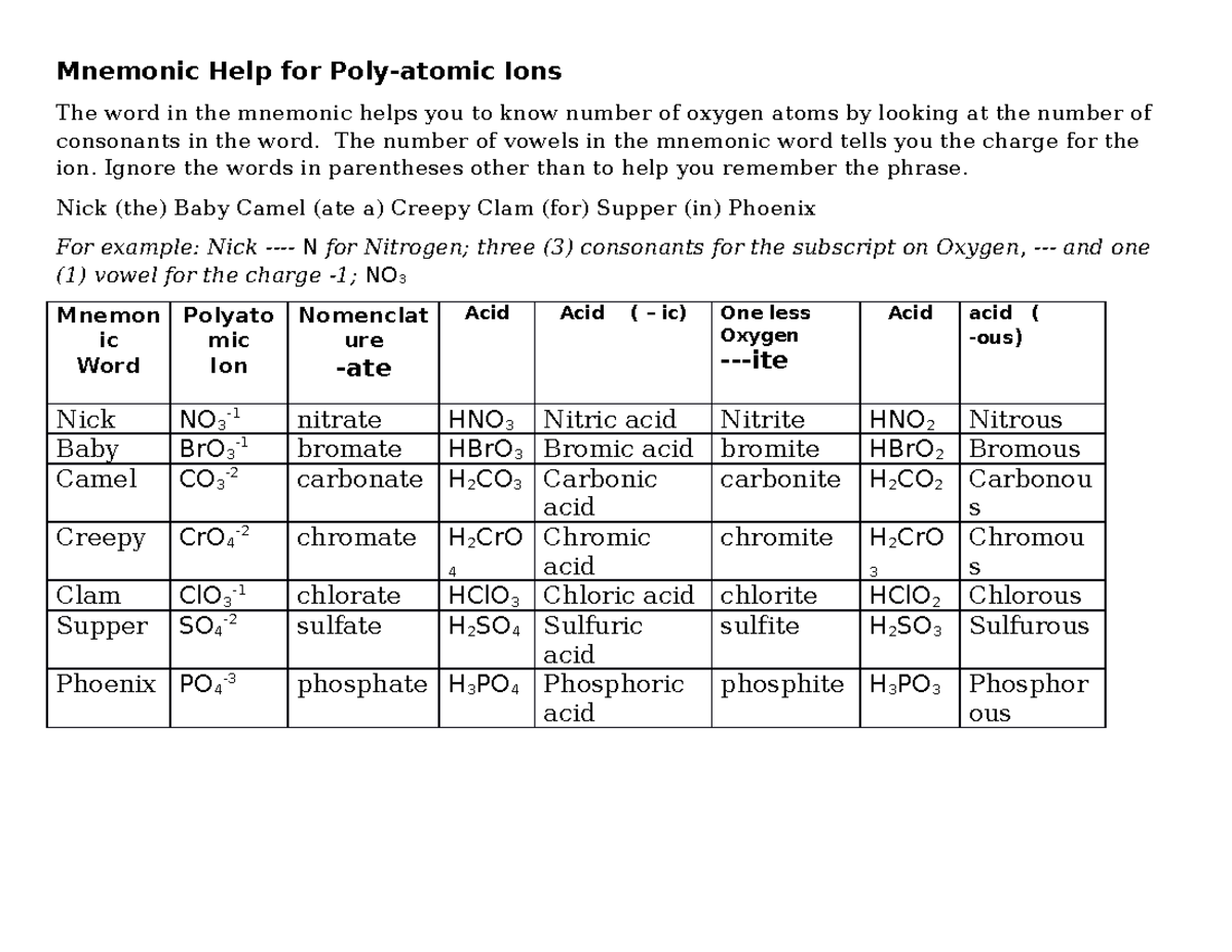 Mnemonic Help for Polyatomic Ions - The number of vowels in the ...