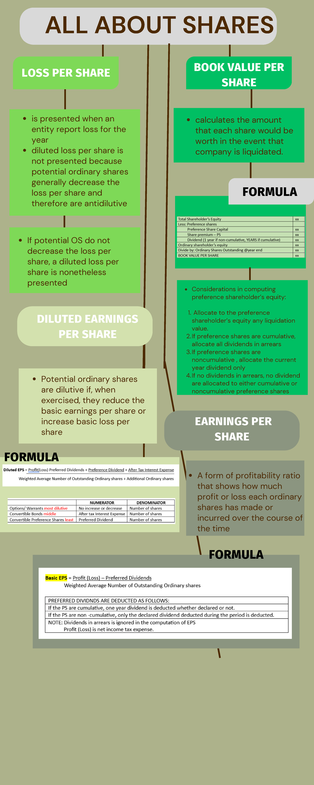 Concept Map BPS and EPS - notes - ALL ABOUT SHARES LOSS PER SHARE BOOK ...