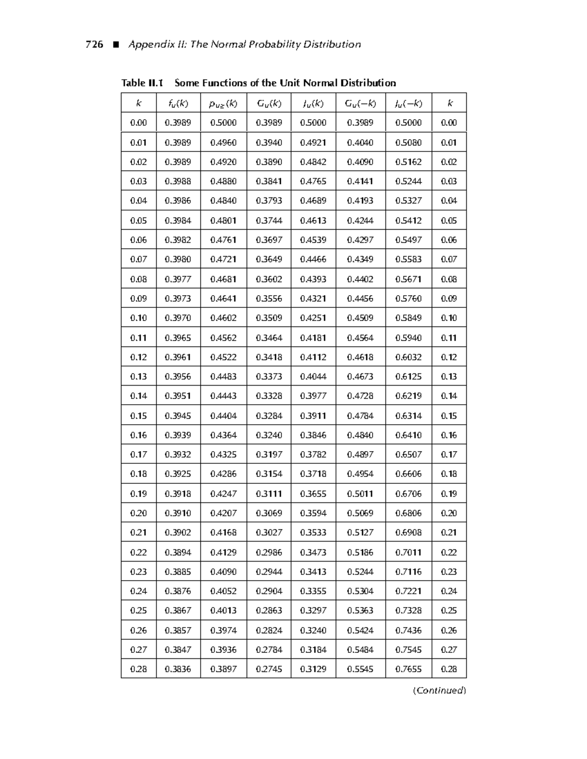 Bangchap 4 - Tra các loại bảng - Table II Some Functions of the Unit ...