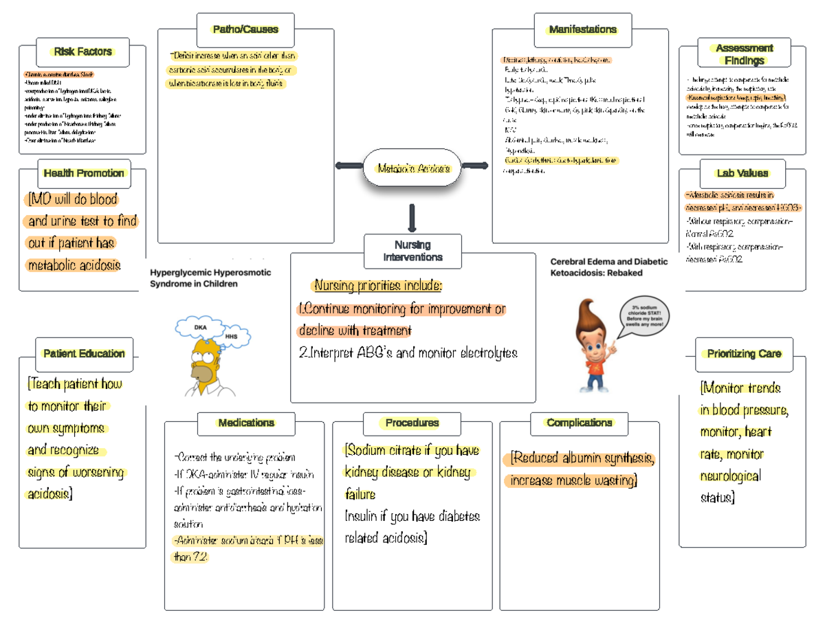 Metabolic Acidosis - concept maps - Nursing Interventions Complications Patient Education - Studocu