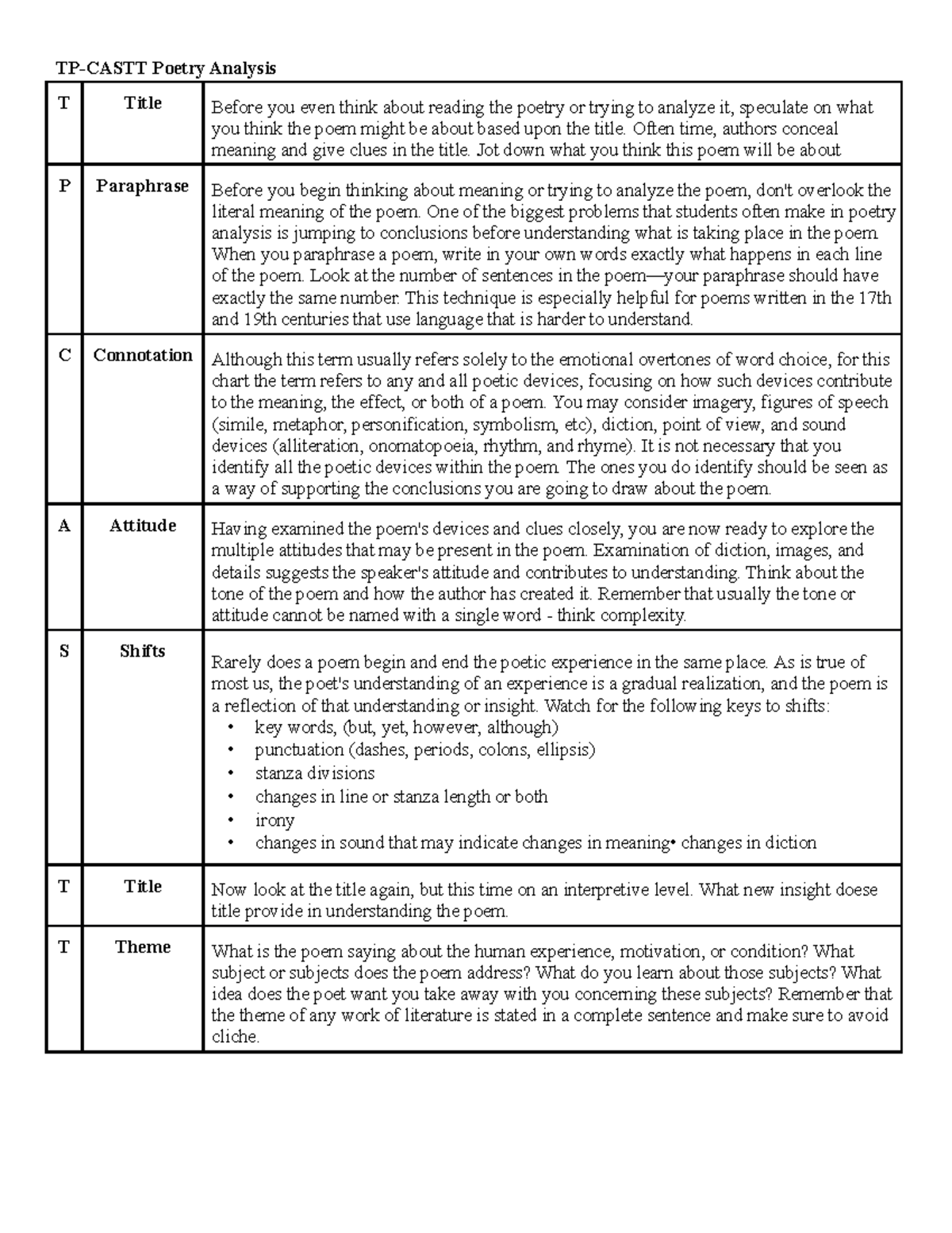 Tpcastt Directions Form-1 (4) - TP-CASTT Poetry Analysis T Title Before ...
