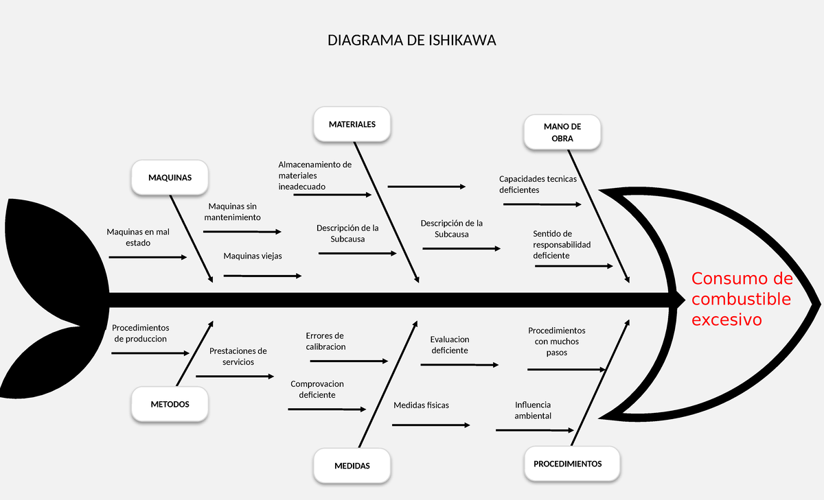 Esquema Ishikawa - DIAGRAMA DE ISHIKAWA MAQUINAS MATERIALES MANO DE ...