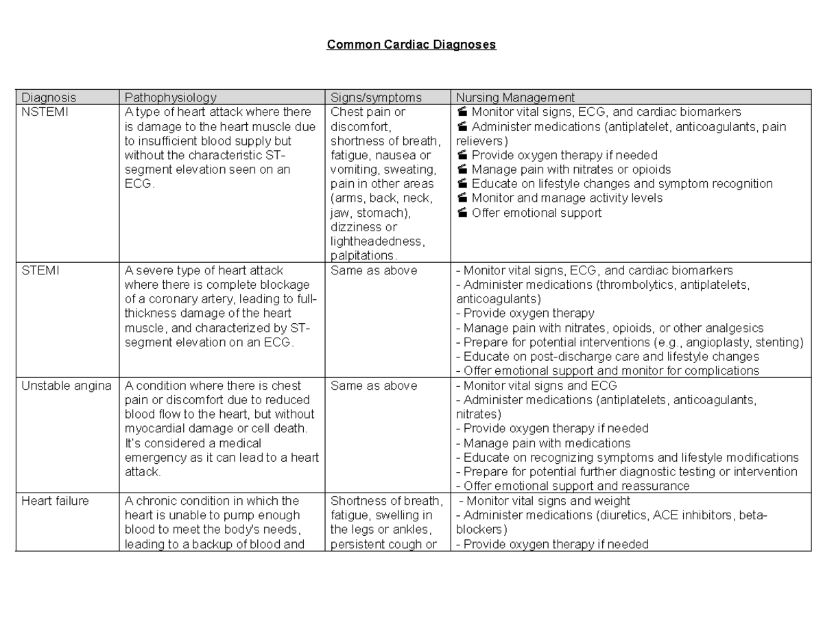 Common Cardiac Diagnoses - Diagnosis Pathophysiology Signs/symptoms ...