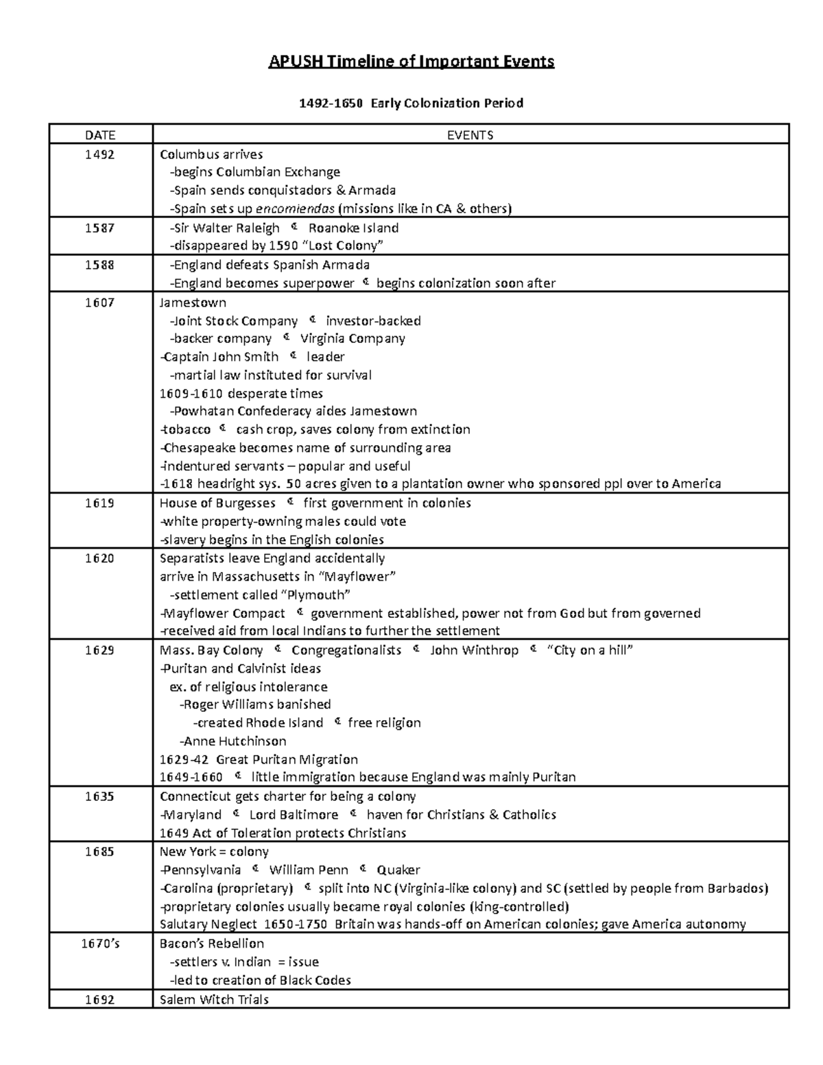 Apush Timeline of Important Events - APUSH Timeline of Important Events ...