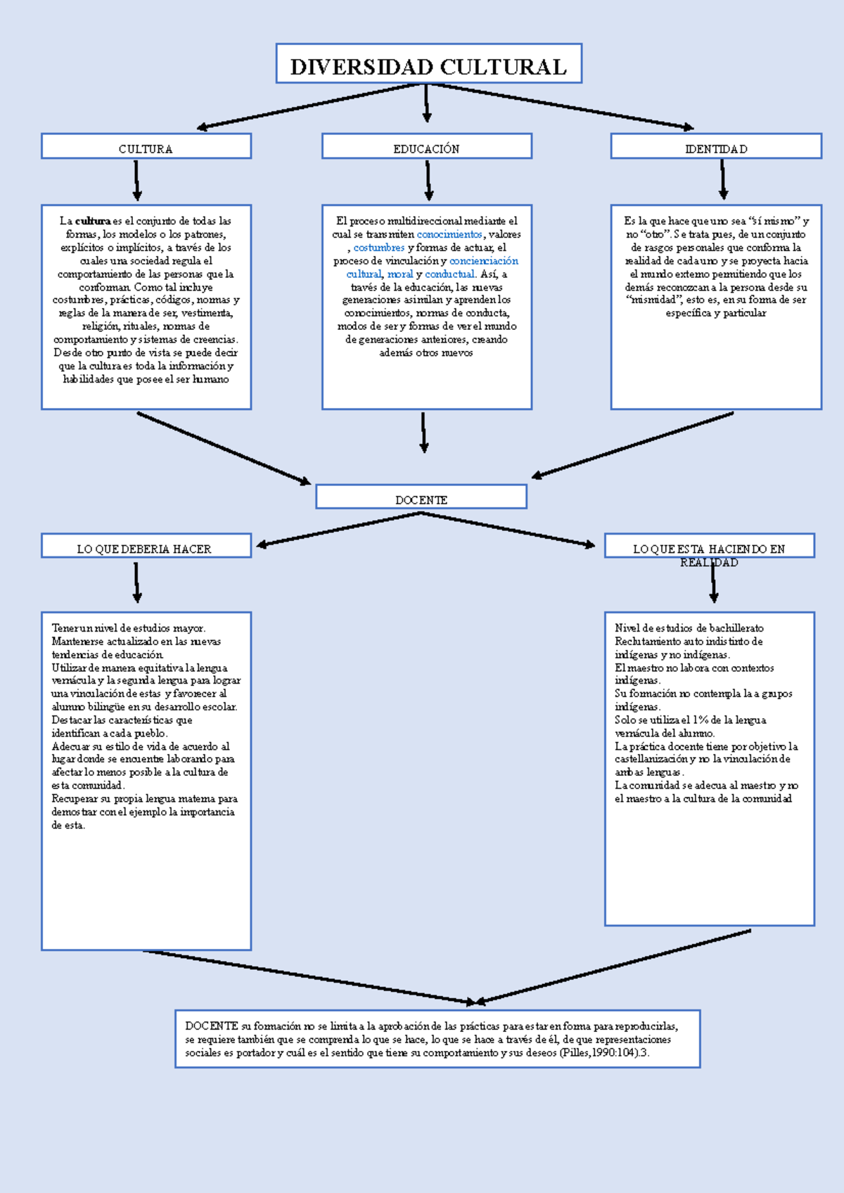 Mapa conceptual de la Diversidad Cultural - CULTURA EDUCACIÓN IDENTIDAD ...