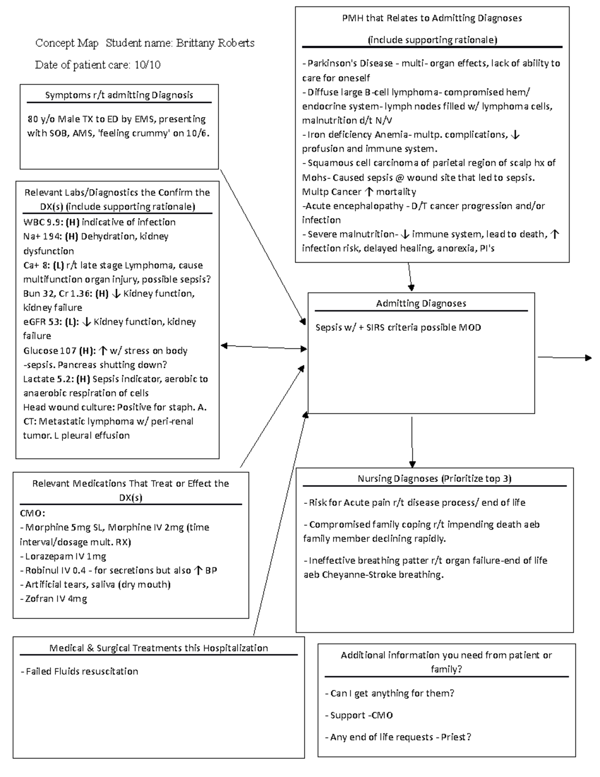 Concept Map Sepsis/ CMO - Concept Map Student name: Brittany Roberts ...