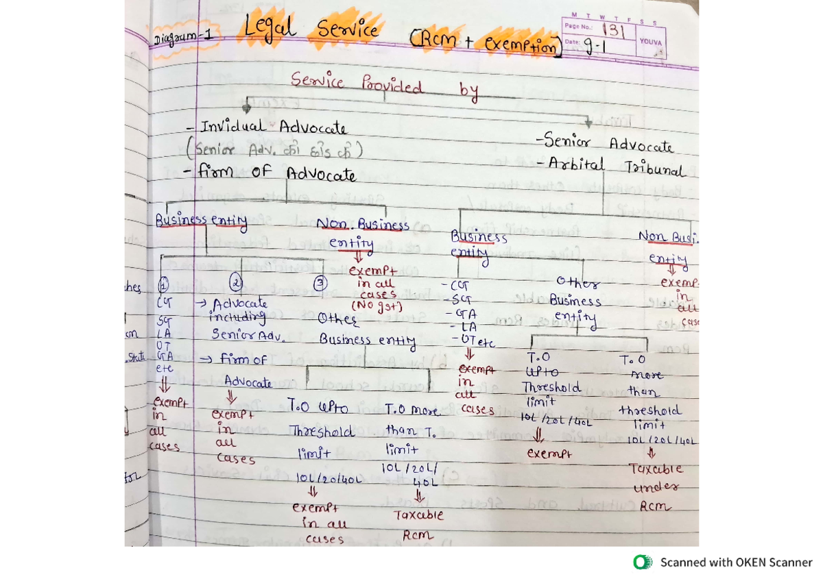 RCM GST - Gst - Cs Professional - Studocu