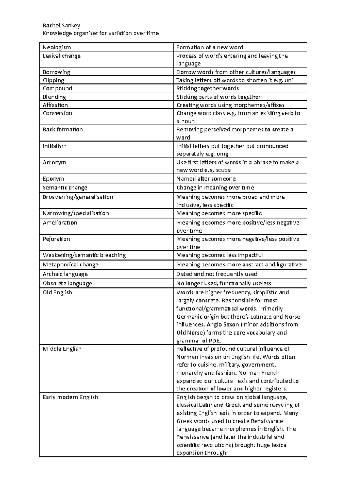 Knowledge organiser for variation over time topic - Rachel Sankey ...