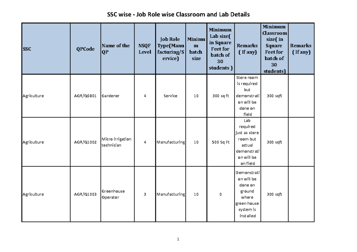 SSC and Job Role-wise Classroom and Lab Specifications - SSC QPCode ...