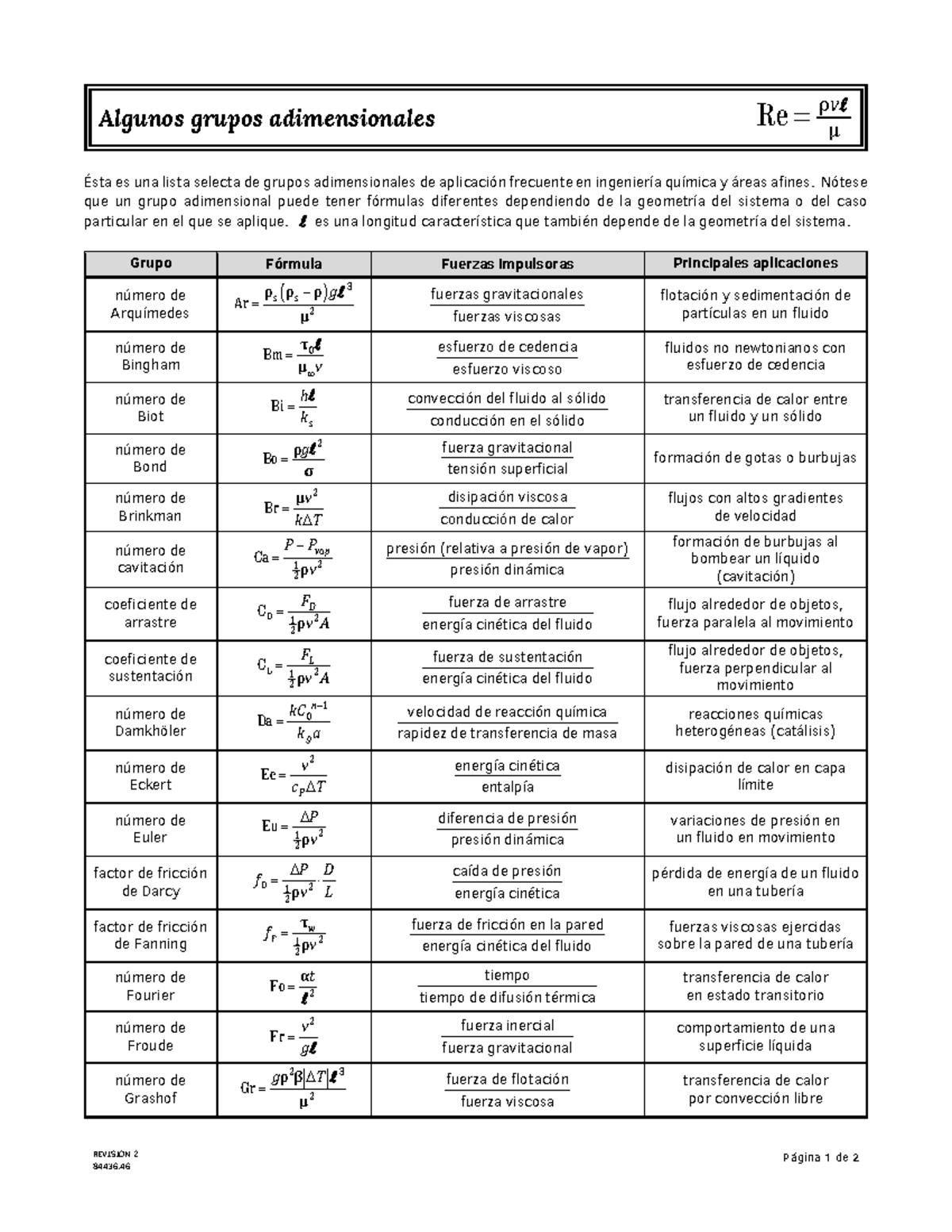 Grupos-adimensionales - REVISIÓN 2 84436 Página 1 de 2 Algunos grupos ...