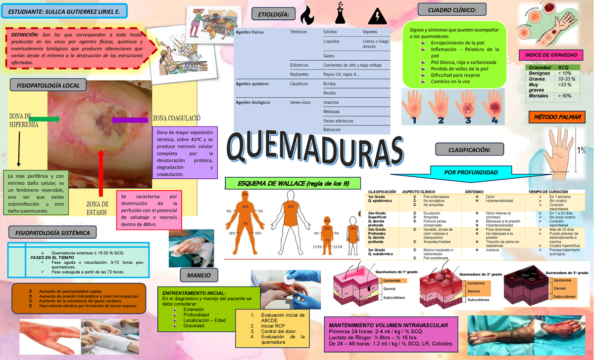 Infografia de Quemaduras - CLASIFICACIÓN ASPECTO CLÍNICO SÍNTOMAS ...