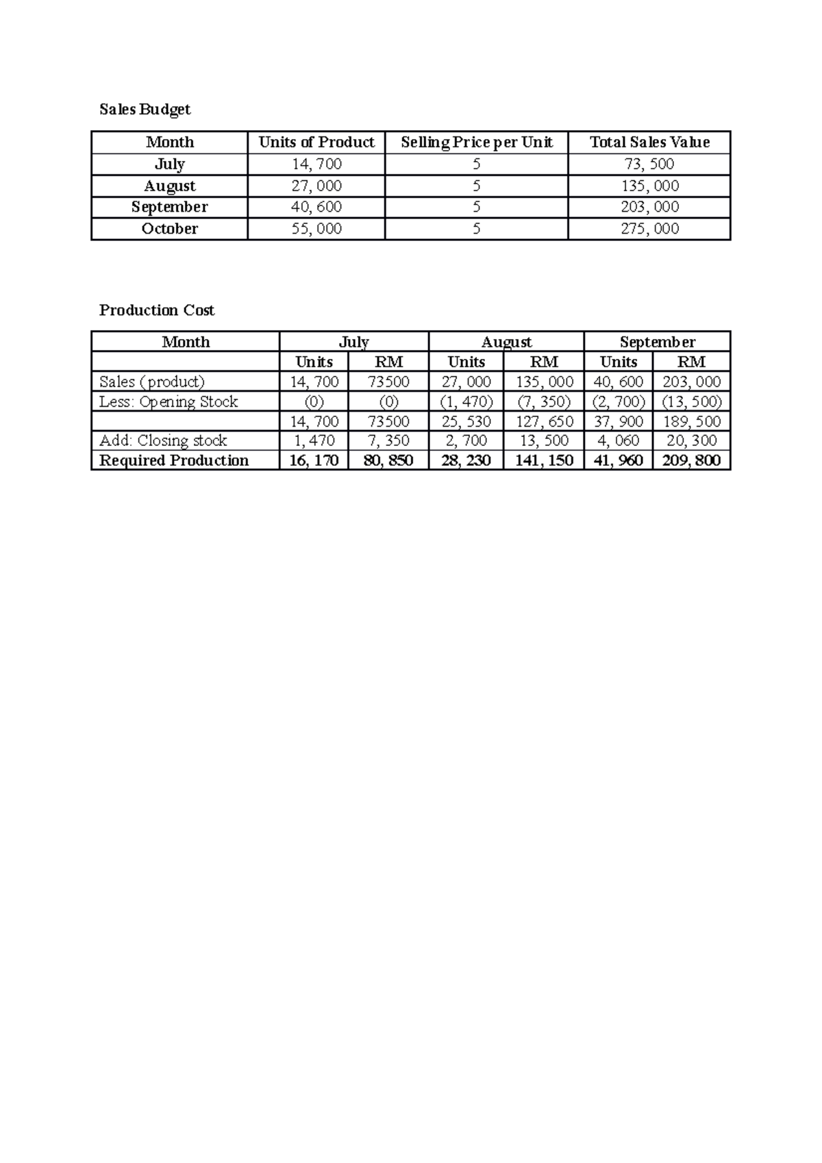 Tutorial - Budget answer for Budget - Sales Budget Month Units of ...