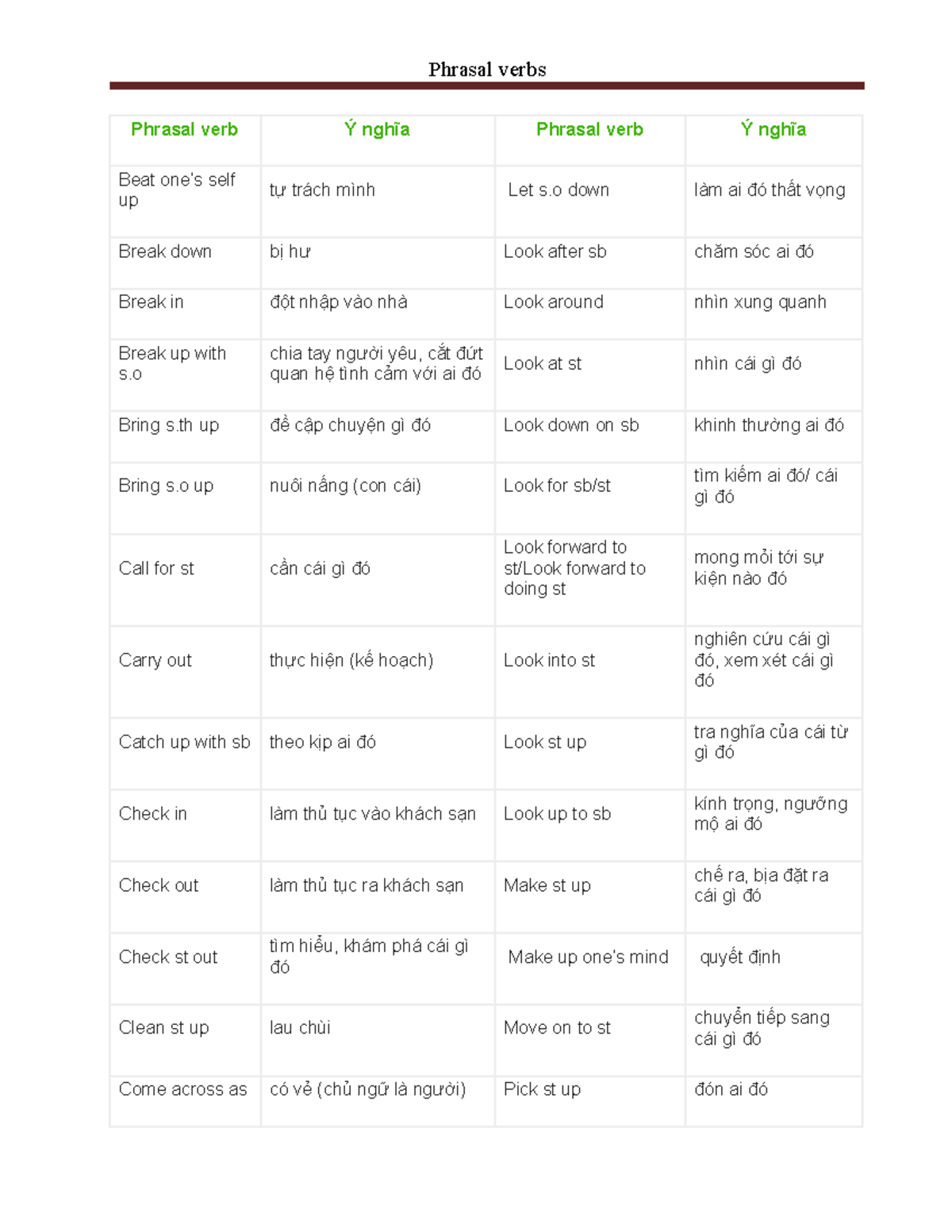 Phrasal verb - English - Phrasal verbs Phrasal verb Ý nghĩa Phrasal ...