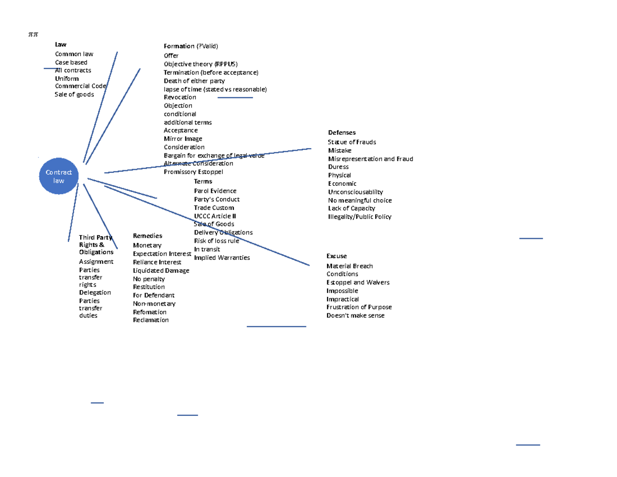 partial Outline new - ππ Contract law Law Common law Case based All ...