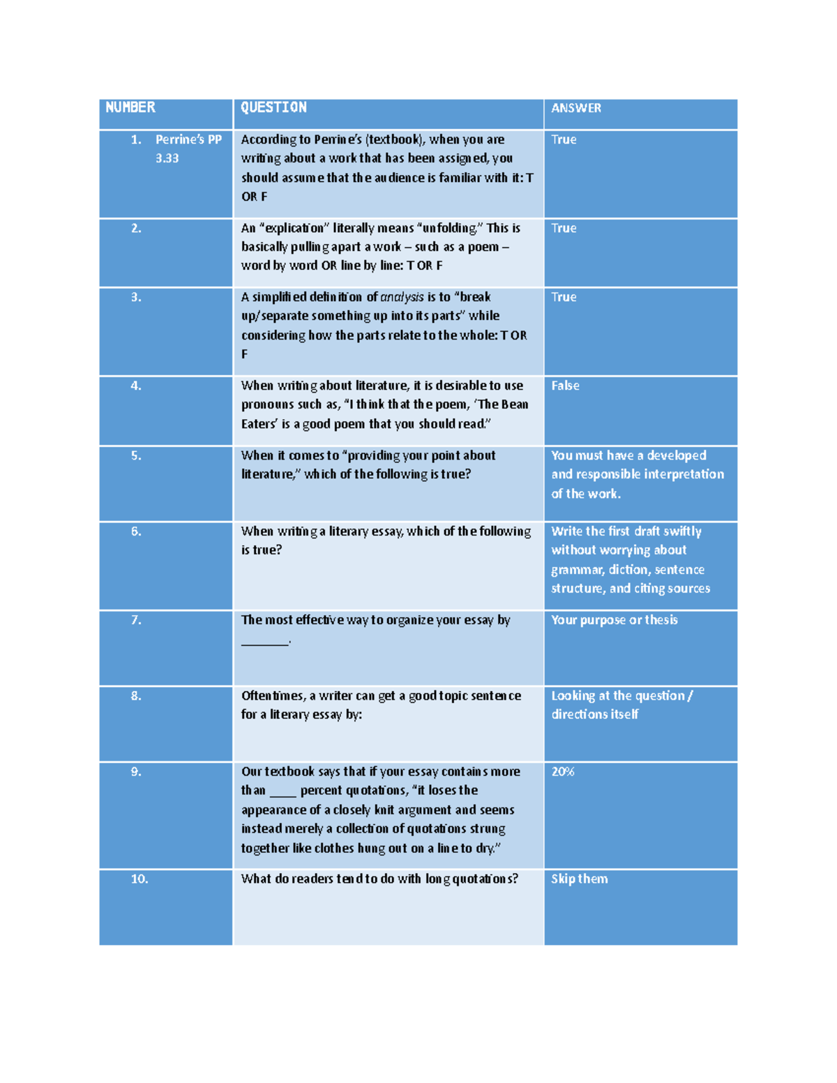ENG 102 Finals Study Guide - NUMBER QUESTION ANSWER Perrine’s PP 3 ...