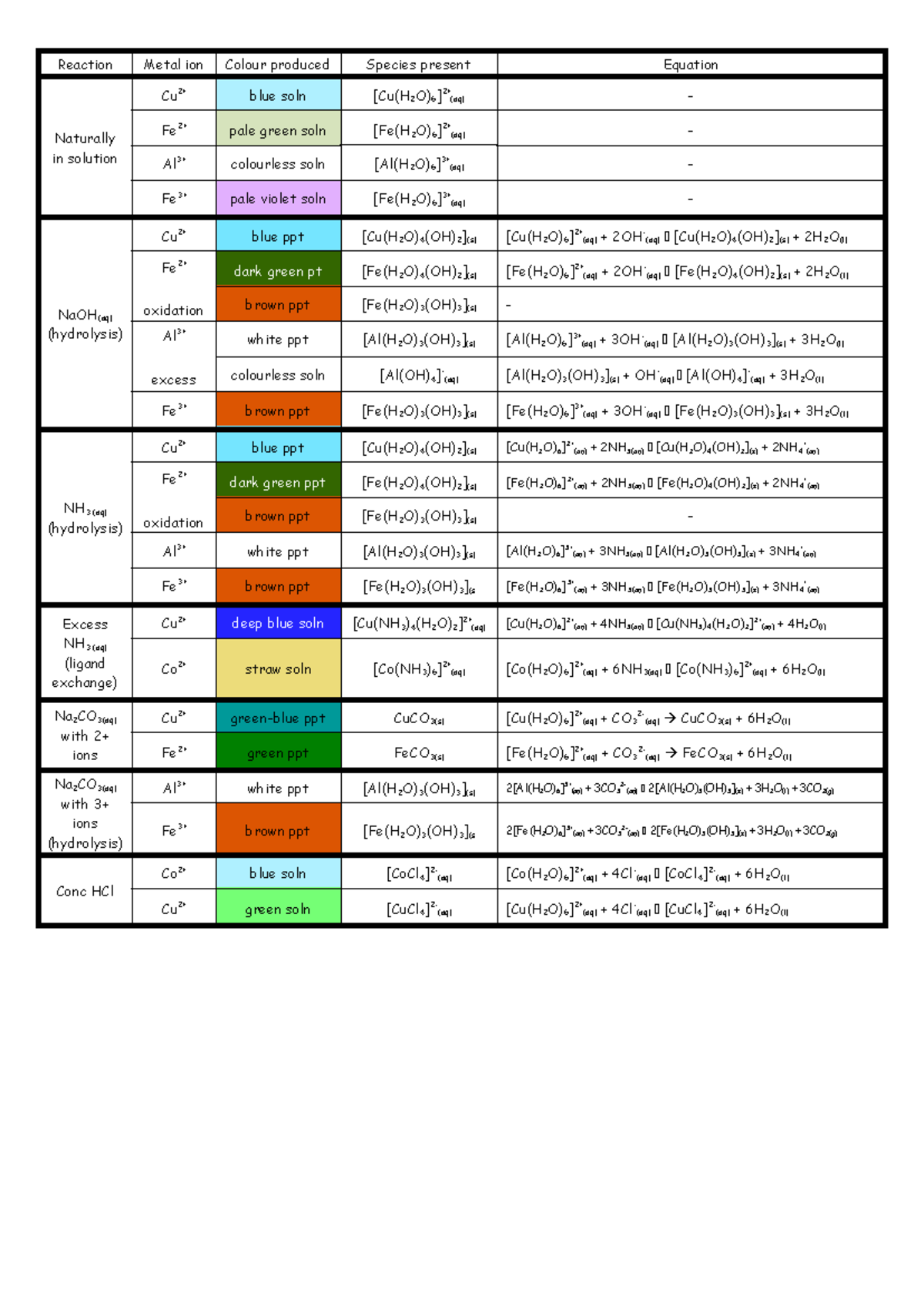 Colours of complexes summary table 2015 - Answers - Reaction Metal ion ...