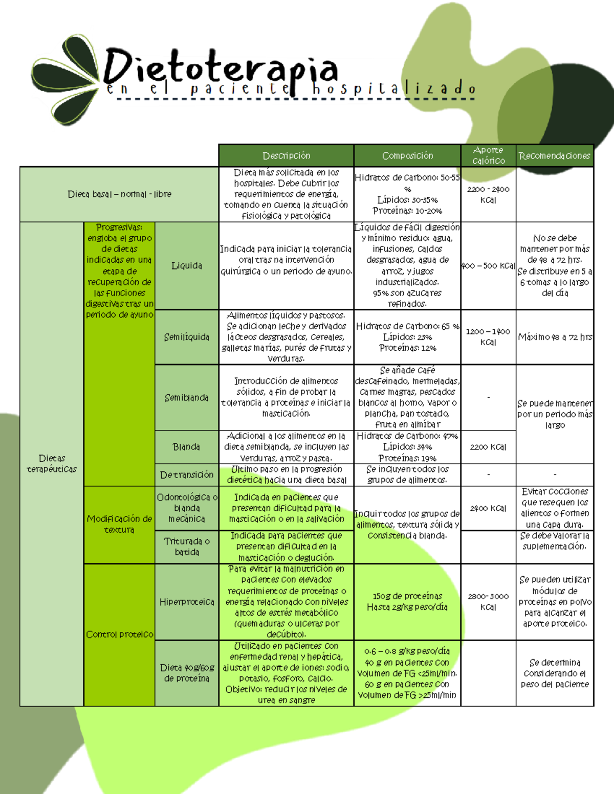 Tablas Dietoterapia - Descripción Composición calóricoAporte ...