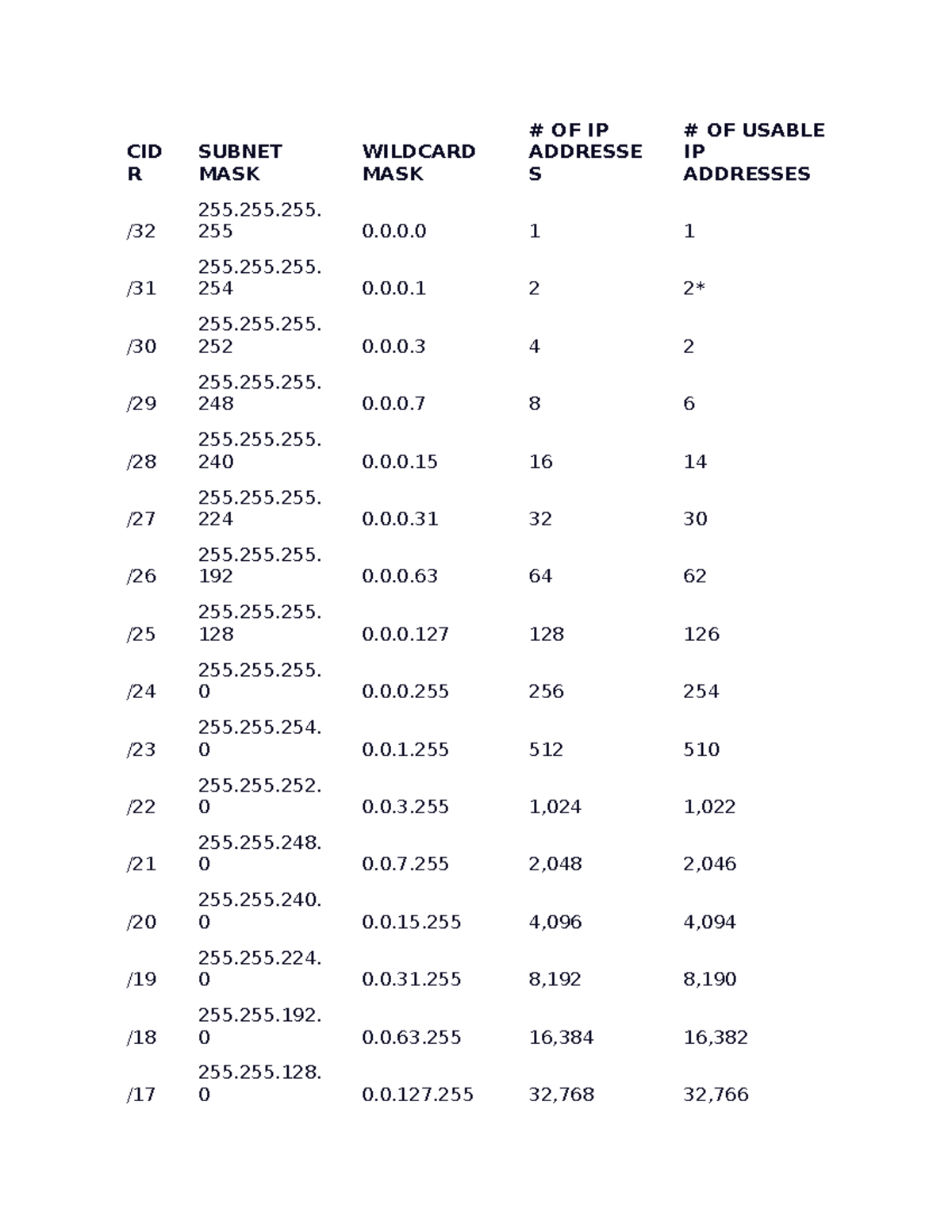Subnet Mask List - CID R SUBNET MASK WILDCARD MASK # OF IP ADDRESSE S ...