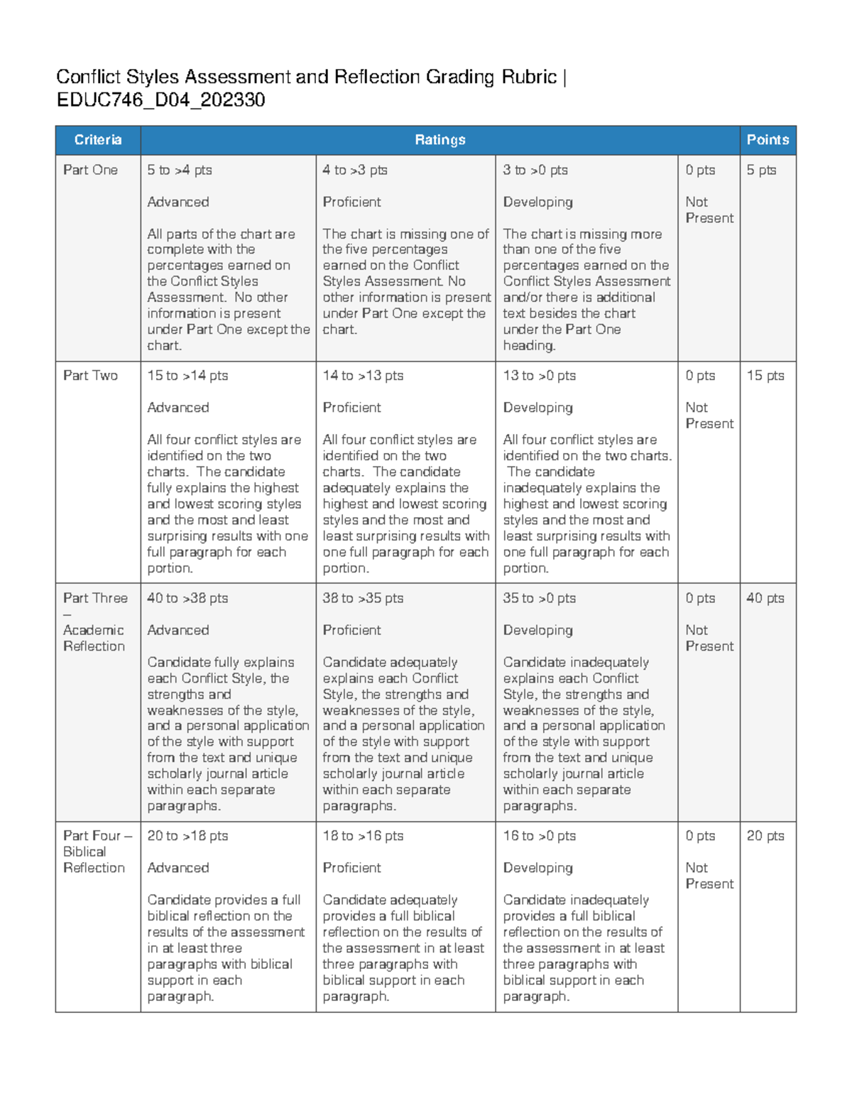Conflict Styles Assessment and Reflection Grading Rubric - Agricultural ...