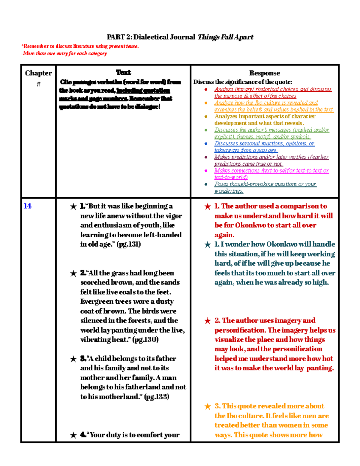 Dialectical Journal Things Fall Apart Chapter 14 - Studocu