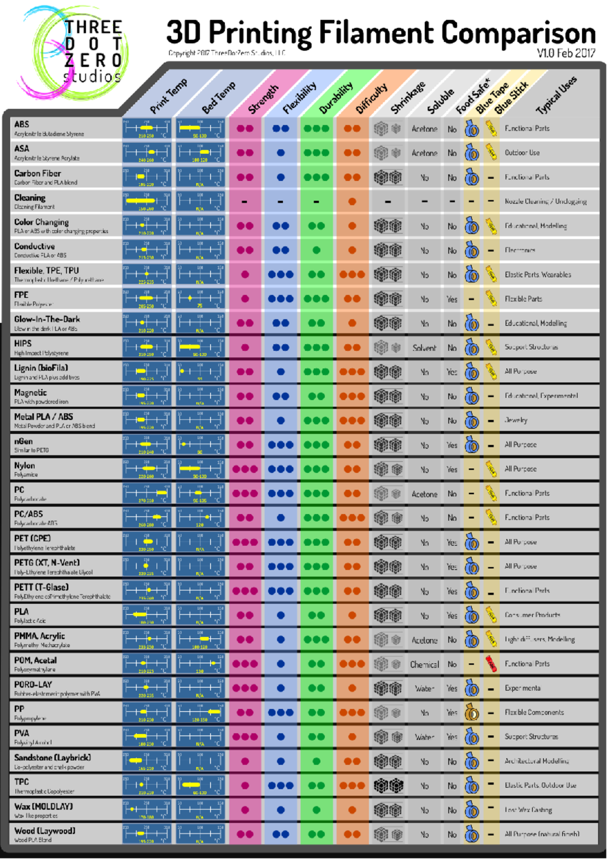 Printing Materials Cheat Sheet - THREE D 0 T 3D Printing Filament ...