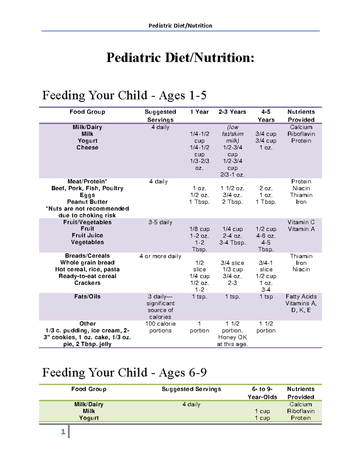 Pediatric Diet pdf - Pediatric Diet/Nutrition: Feeding Your Child ...