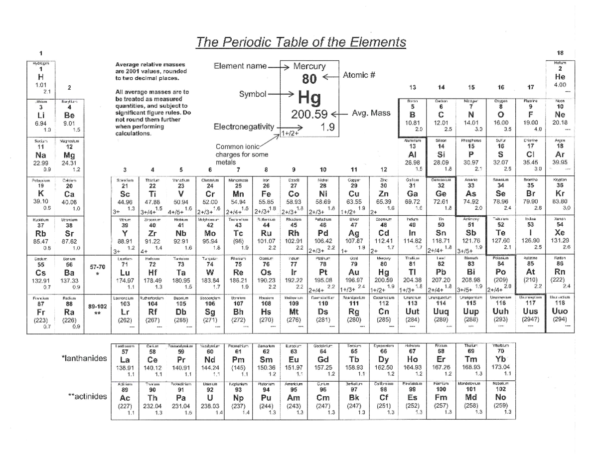 SCH3U - Periodic Table with Charges and Extras - CHEM 1040 - Studocu