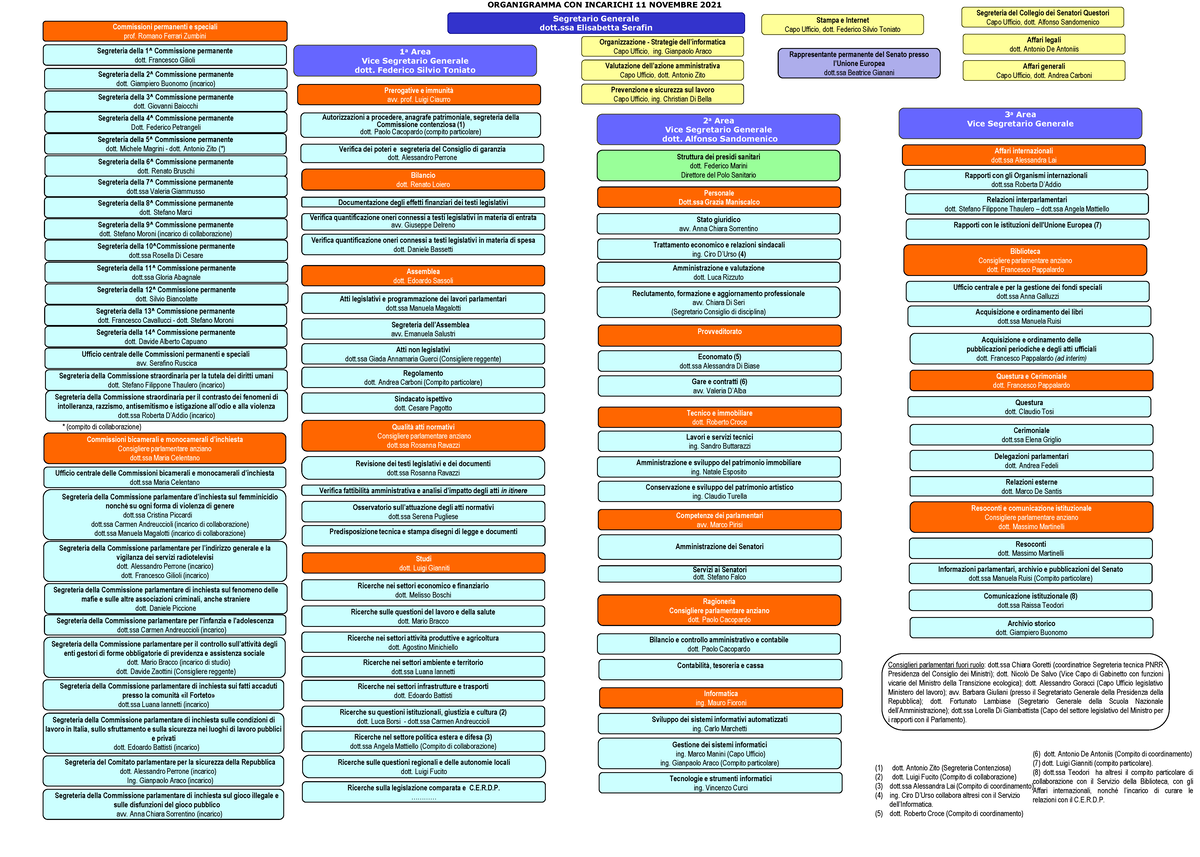 Organigramma - Documents - Sistemi Informativi - UniSa - Studocu