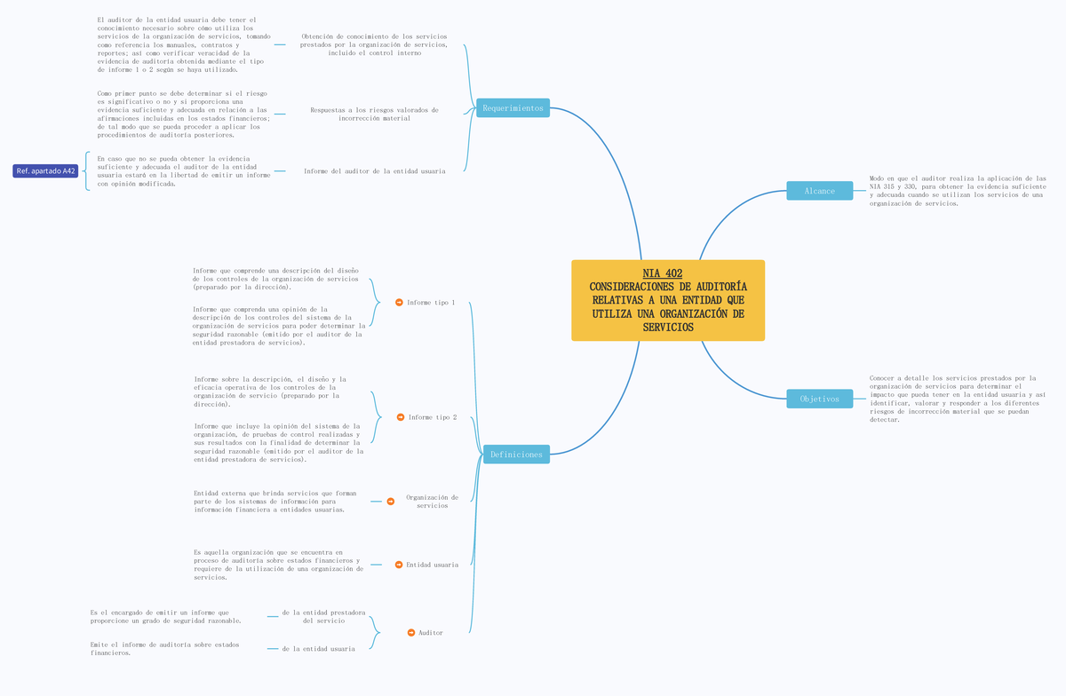 NIA 402 - MAPA Conceptual - NIA 402 CONSIDERACIONES DE AUDITORÍA ...
